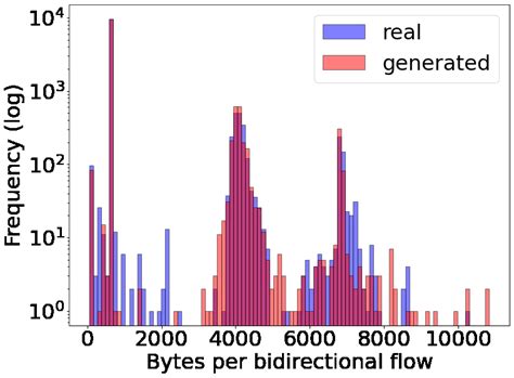 8 Simplified Packet Ordering Comparison Of The Distribution Of Packet