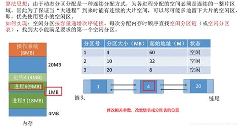 315 操作系统之动态分区分配的四种算法（首次适应算法、最佳适应算法、最坏适应算法、临近适应算法）首次适应算法最佳适应算法最坏适应