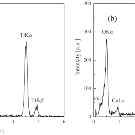 elemental analysis using the tem edx data of a pristine tio2 and b