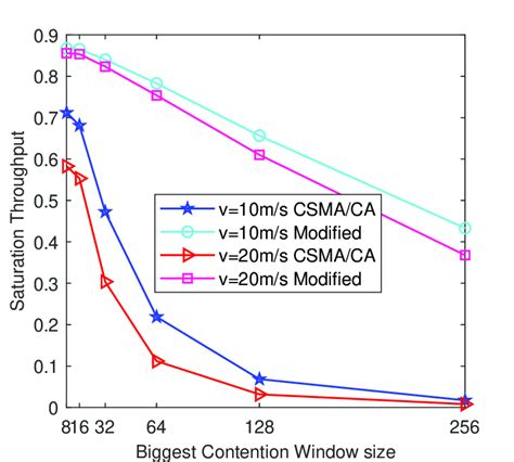 throughput for different initial contention window size for rts cts