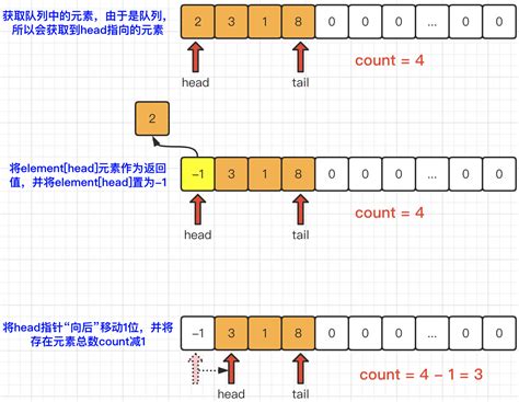 图解leetcode——622 设计循环队列（难度：中等）请不要使用内置的队列库。 Csdn博客