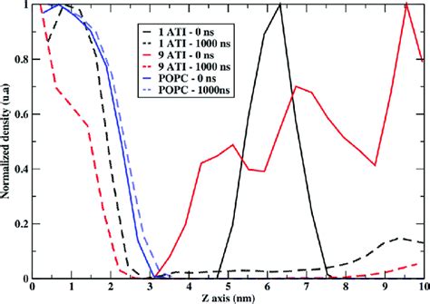 Molecule Density Plot Showing The Location Area Of The Molecules In