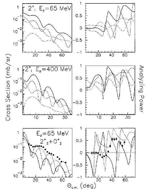 Calculated Cross Sections Left Side And Analyzing Powers Right Side For Download Scientific