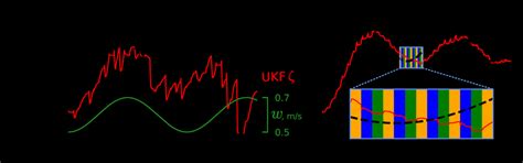 Applying A Square Root Unscented Kalman Filter Ukf To The Calibrated Download Scientific