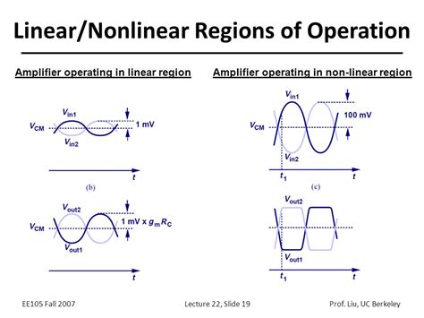 Difference Between Linear And Nonlinear Amplifier