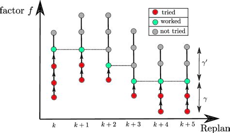 Dynamic Adaptation Of The Factor Used To Compute The Heuristics Of The