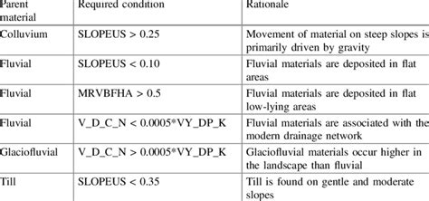 2 Constraints Applied To Topography Derivatives For The Constrained Rf Download Table
