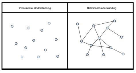 focus on relational understanding understanding word understanding