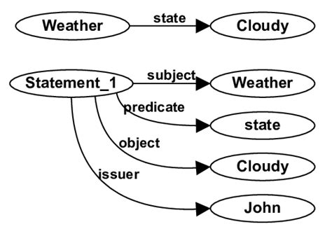 6 Triple Reification Example Download Scientific Diagram