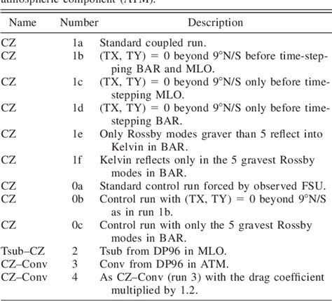 Figure 1 From Enso Simulated By Intermediate Coupled Models And Evaluated With Observations Over
