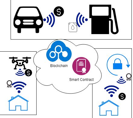 IoT In A Communication Using Blockchain And Smart Contract Download Scientific Diagram
