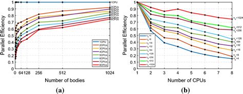 Parallel Efficiency Versus Problem Size And Number Of Processing