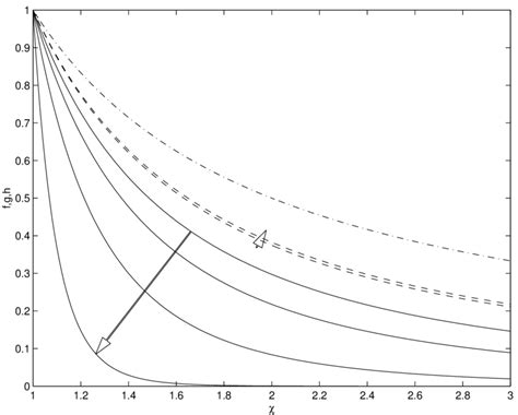 The Normalized Density Solid The Lorenz Factor Dashed Dotted And