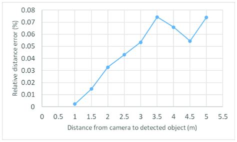 The Relative Distance Of The Detected Landmarks Measurement Error Download Scientific Diagram