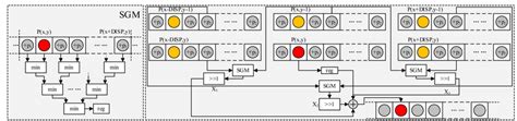 the hardware implementation of the improved five path cost aggregation