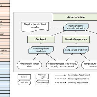 The Nest Thermostats Auto Schedule Self Learning Feature Download Scientific Diagram