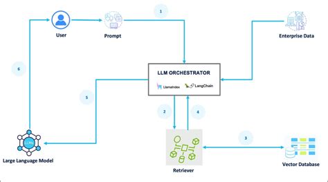 Flexpod For Accelerated Rag Pipeline With Nvidia Nim And Cisco Webex Cisco