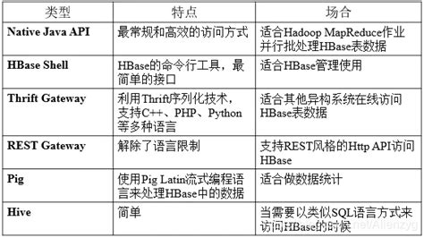 hbase详细介绍：起源、实现原理、系统架构 hbase数据库的技术实现 csdn博客