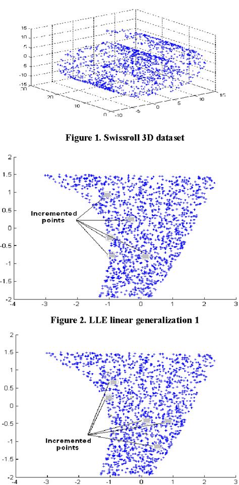 figure 1 from incremental hessian locally linear embedding algorithm