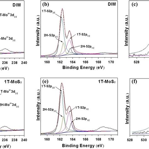 Xrd Patterns A And Raman Shift B Of The 2h Mos2 1 1t Mos2 2