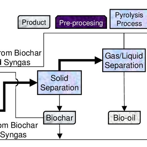 Pyrolysis Conversion Process Principles 2 Download Scientific Diagram