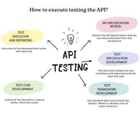 Part 03 Api Testing Basics Practical Tips Qa Harbor Limited