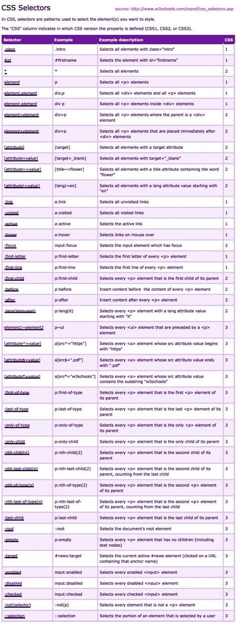 CSS Selector Selettori CSS Da Sito W Babes Com Css Css Tutorial Learn