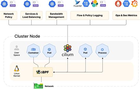 Exploring Cilium Revolutionizing Network Security And Observability By Gurpreet Singh Medium