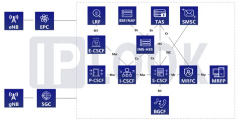 p cscf proxy call session control function iplook