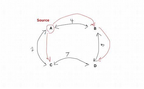 Dijkstras Algorithm Gazar