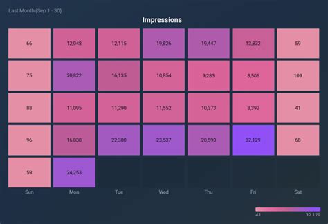 Understanding The Heatmap Visualization