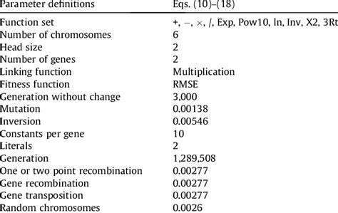 parameters employed in the gep models download scientific diagram