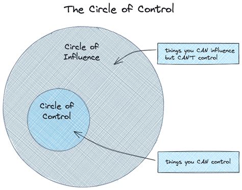 The Circle Of Control How To Stop Worrying