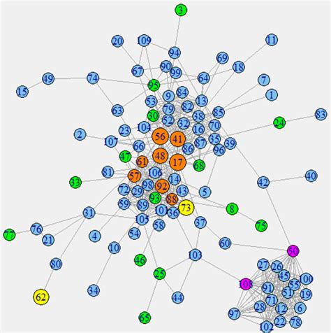 The Numbers In Each Node Correspond To The Identifiers In Supplementary