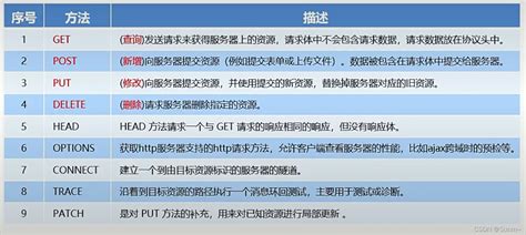 协议 请求行的组成部分 csdn博客