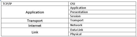 Layered Network Architecture OSI TCP Model LMN