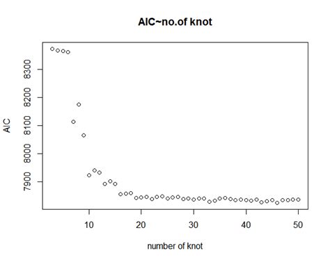 R How To Find Best Knot For Non Linear Model Stack Overflow