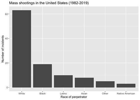 Modifying Visual Appearance Of Ggplot Graphs · Issue 127 · Cis Dsdiscussion · Github
