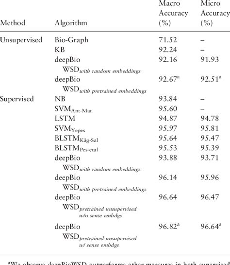 Accuracy Results For Msh Wsd Dataset Download Table