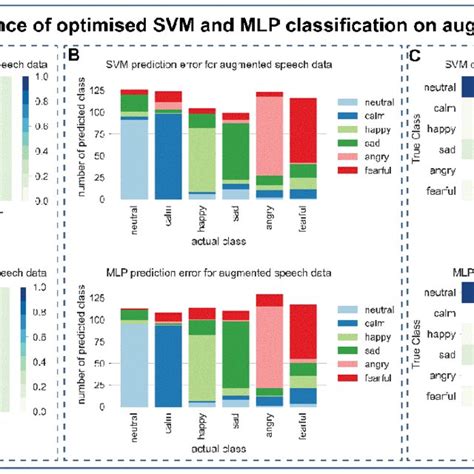 Comparative Performance Of Svm And Mlp Classification On Speech Download Scientific Diagram