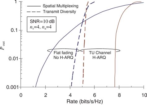 figure 4 from transmit diversity vs spatial multiplexing in modern