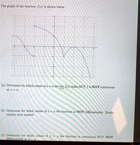 solved the graph of the function f x is shown below determine for