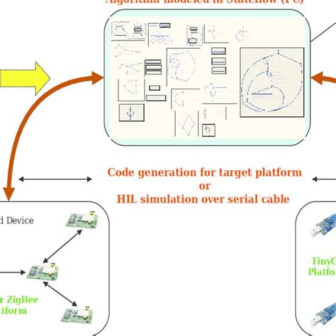 A High Level View Of Platform Independent Hil Simulation And Code Download Scientific Diagram