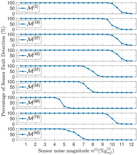 Percentage Of Sensor Fault Detection With Respect To Sensor Noise Download Scientific Diagram