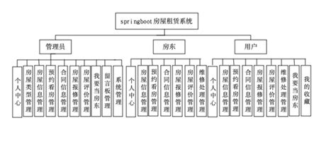 基于springbootmysql的房屋租赁系统mysql房屋租赁系统局部概念模式设计 Csdn博客