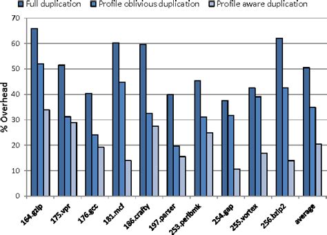 Figure 1 From Reducing The Cost Of Protection Against Soft Errors Using Profile Based Analysis