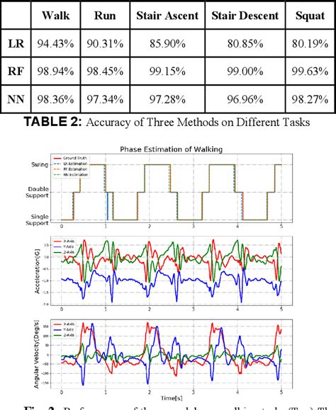 Table 2 From Machine Learning Based Adaptive Gait Phase Estimation Using Inertial Measurement