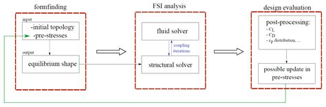 Analysis And Design Of Flexible Membrane Wings Chair Of Structural Analysis