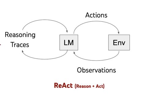 Building React Reason Act Agent Using Large Language Models