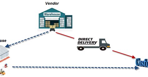 Abhijeet Heles The Ax Effect Direct Delivery In Dynamics 365 For Finance And Operations